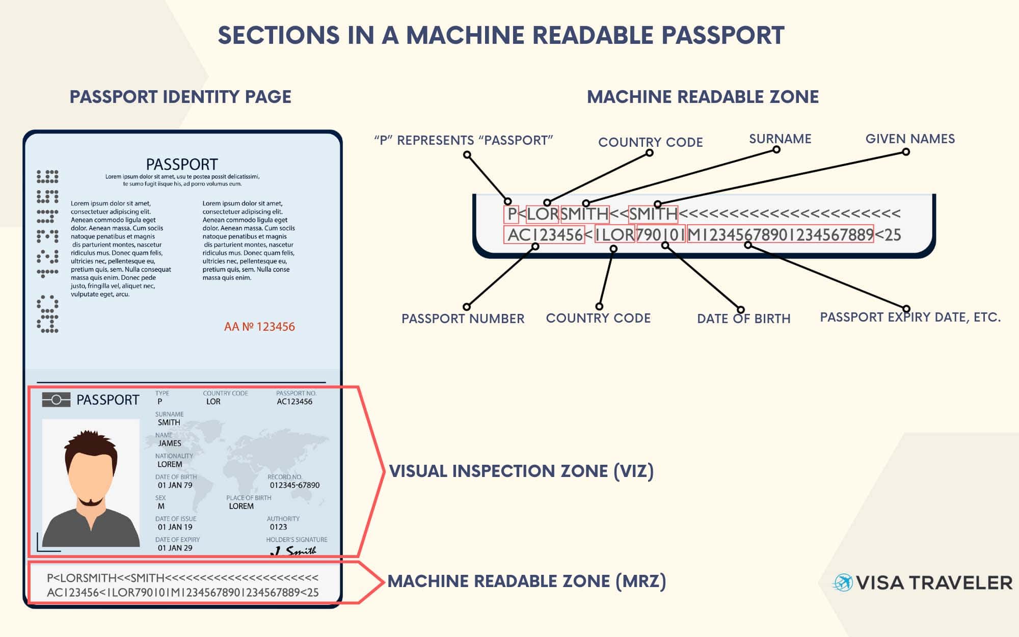 What is a Machine Readable Passport? - Visa Traveler What is a Machine Readable Passport? - Visa Traveler